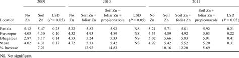 Effect Of Various Zn Fertilizer Treatments On Grain Yield T Ha 1 Of