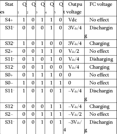 Table I From Design And Hardware Implementation Of A Nine Level Inverter With Less Switches