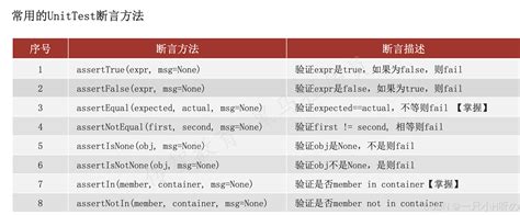 Python基础day16 断言and参数化测试数据python 断言响应的参数值 Csdn博客