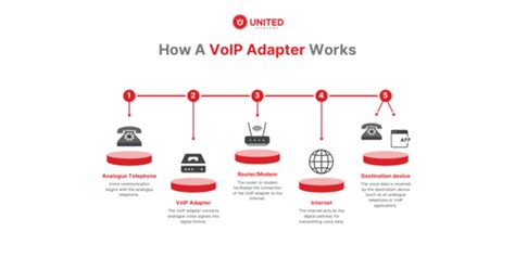 Ultimate Guide To VoIP Adapters United Telecoms UK
