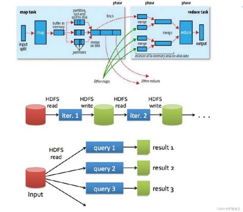 面试篇spark（spark Core，spark Sql，spark 优化）sparkcore和sparksql Csdn博客