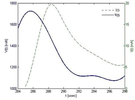 Voltage Applied On Dbd Cell Vt And Total Current It For 17mm Gas Gap Download Scientific