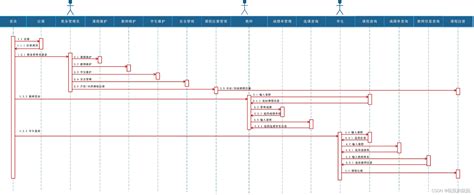 软件工程——实验2：面向对象软件设计方法实验2 系统需求分析及建模 Csdn博客