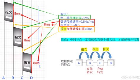 考研408《计算机网络》复习笔记，第一章 2 《网络数据交换形式3大类》 数据交换技术按线路利用率从大到小排序 csdn博客