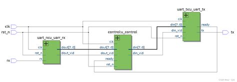 【fpga】uart串口通信 基于fifo uart fifo csdn博客