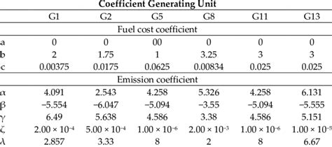 The Cost And Emission Coefficients Of Generators For The Ieee 30 Bus