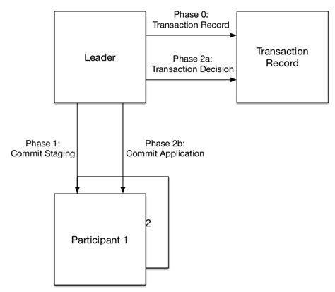 Cross Shard Transactions At 10 Million Requests Per Second Dropbox