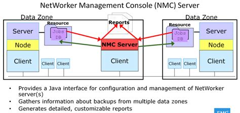 Discover Technology EMC Networker Fundamental EMC Networker