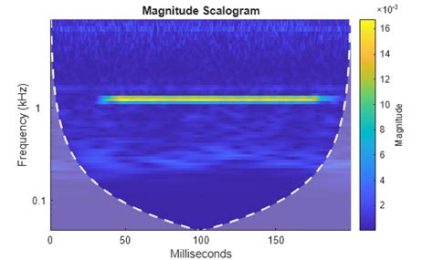 Cwt Based Time Frequency Analysis Matlab And Simulink Example Mathworks India