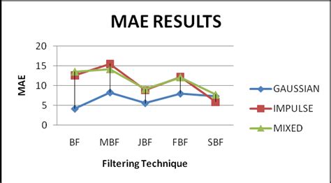 comparison of mae results download scientific diagram