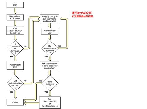 Ios Keychain钥匙串 原理和app之间共享信息例如账号密码 Csdn博客 Ios Keychain钥匙串 原理和app之间共享信息例如账号密码 Csdn博客