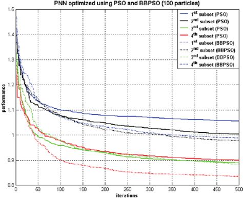 experimental results of validation of the pnn using pso and bbpso with
