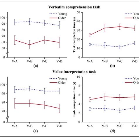 Interaction Effects Of Visualization And Age On Accuracy Rate And Task