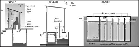 Illustrations Of A Ventilated Improved Pit Vip Latrine B Urine