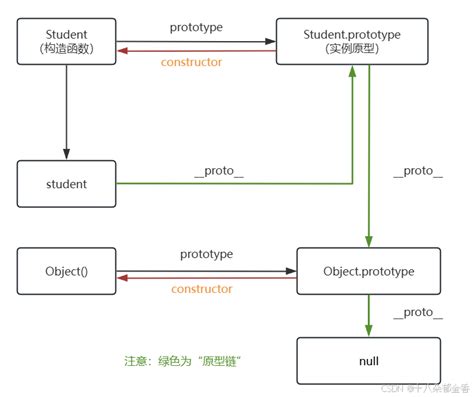 【javascript笔记】01 原型及原型链（面试高频内容） csdn博客