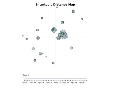 Topics Per Class Using Bertopic Towards Data Science