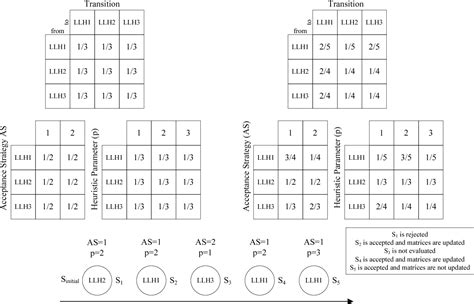 Figure 1 From Sequence Analysis Based Hyper Heuristics For Water Distribution Network