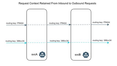 Sandbox Signadot