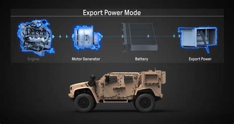 Oshkosh Build Hybrid Electric Version Of Its Joint Light Tactical