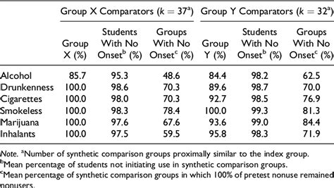 Table 2 From A Synthetic Comparator Approach To Local Evaluation Of