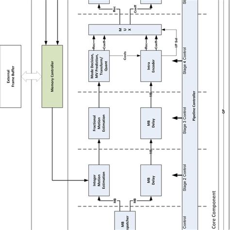 Encoder 5 Stage Pipeline Block Diagram Download Scientific Diagram