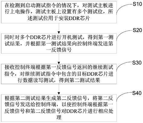 Ddr Chip Testing Method And Device Eureka Patsnap