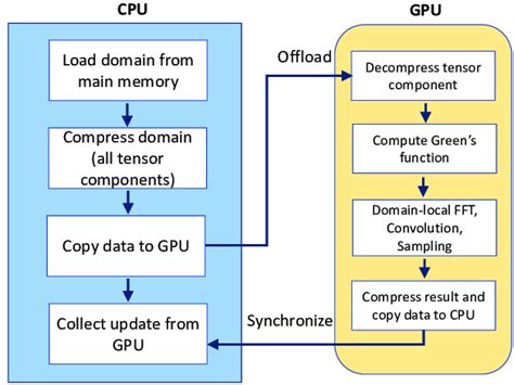 Flow Diagram Of The Proposed Domain Decomposition Method To Adapt Download Scientific Diagram