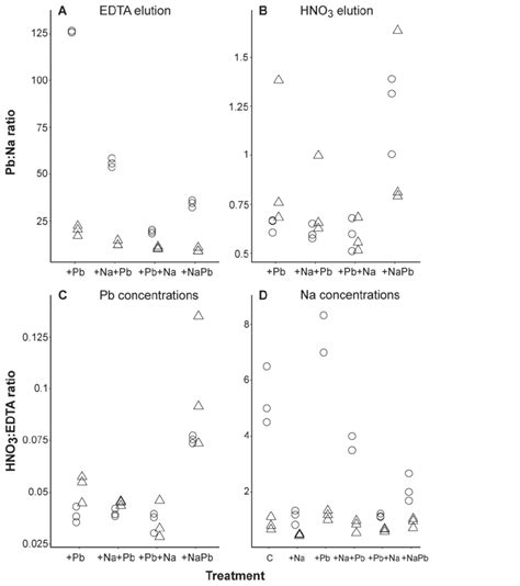 Pbna Ratio In Edta Elution A And Hno 3 Elution B And Hno 3 Edta