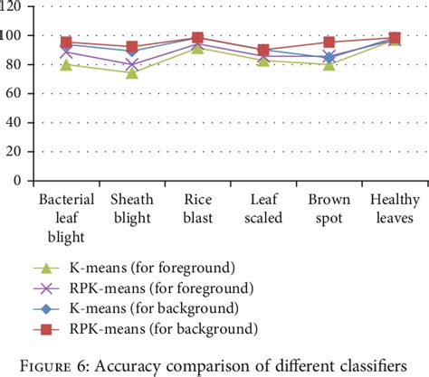 Figure 1 From A Novel Ai Based Approach For Better Segmentation Of The Fungal And Bacterial Leaf