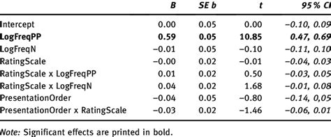 Estimated Coefficients Standard Errors And 95 Confidence Intervals Download Scientific