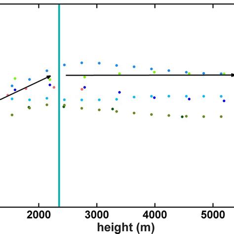 Correlation Coefficient Between The Evolution Of Average Wind Speed And