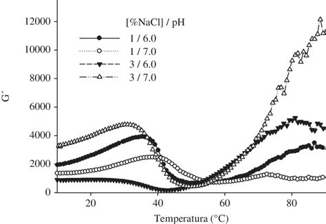 Effect Of Ph And Nacl Concentration On G As A Function Of