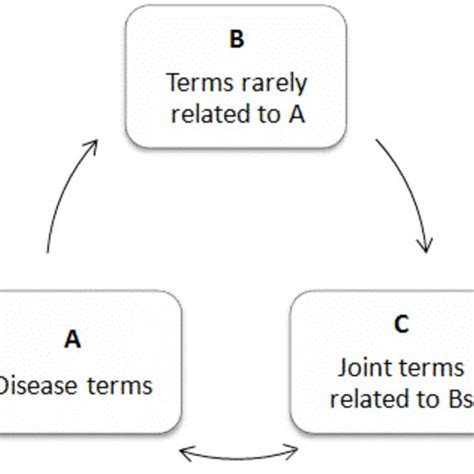 Swansons Abc Model For Hypothesis Generation 1316 Download