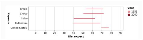 ranged dot plot documentation mismatch between altair and vega lite