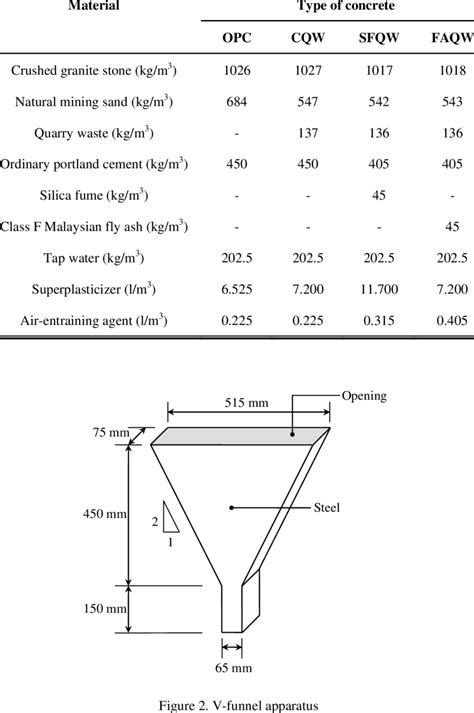Mixture Proportions Of Different Flowing Concretes Water Binder Ratio Download Table