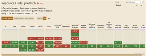 Web Performance Optimization Preloadprefetchpreconnect Sobyte