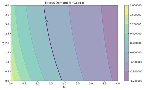 7 Using Newtons Method To Solve Economic Models — Intermediate