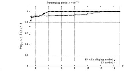 Performance Profiles For The Standard Spm Spa Spaclip Algorithm And