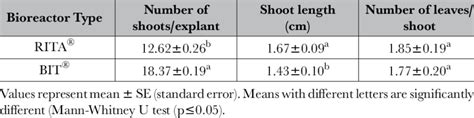 effect of two types of temporary immersion systems in the proliferation