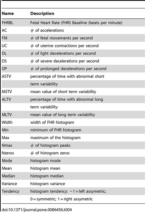 The Ctg Attributes Used To Predict Potential Fetal Pathologies