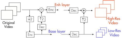 8 spatial scalability of hybrid coder download scientific diagram