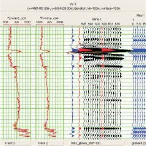 Composite Plot Synthetic Seismogram Provids Tie Well Data To Seismic