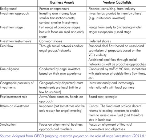 Main Differences Between Business Angels And Vcs Download Table