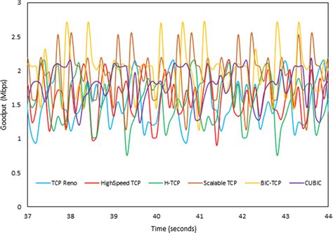 tcp goodput during a2 a4 rsrq handover in rlc um download scientific