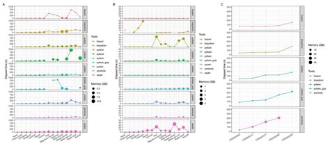 performance comparison of random access a the elapsed time and peak