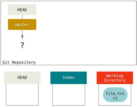 Git 笔记系列二 Git工作流程 MMao