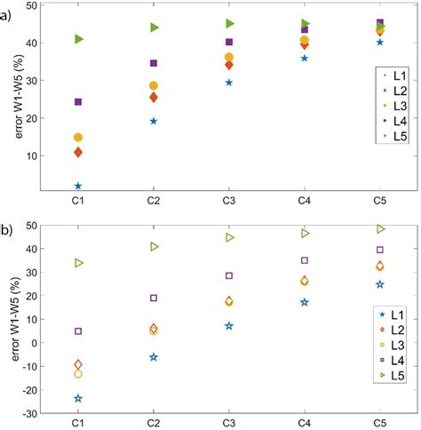 relative error between the extreme widths of w1 w5 at different column