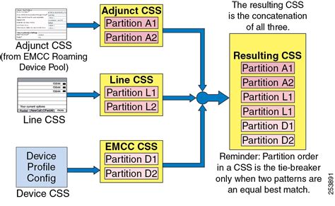 Cisco Collaboration System 10x Solution Reference Network Designs