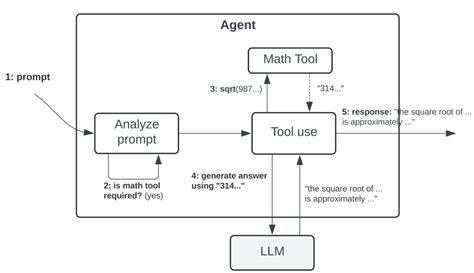 LLM Architectures The Building Blocks StartupHub Ai