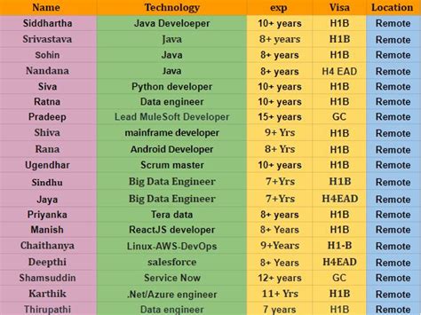 Srikanth P On Linkedin Consultants Email Javafullstackdeveloper
